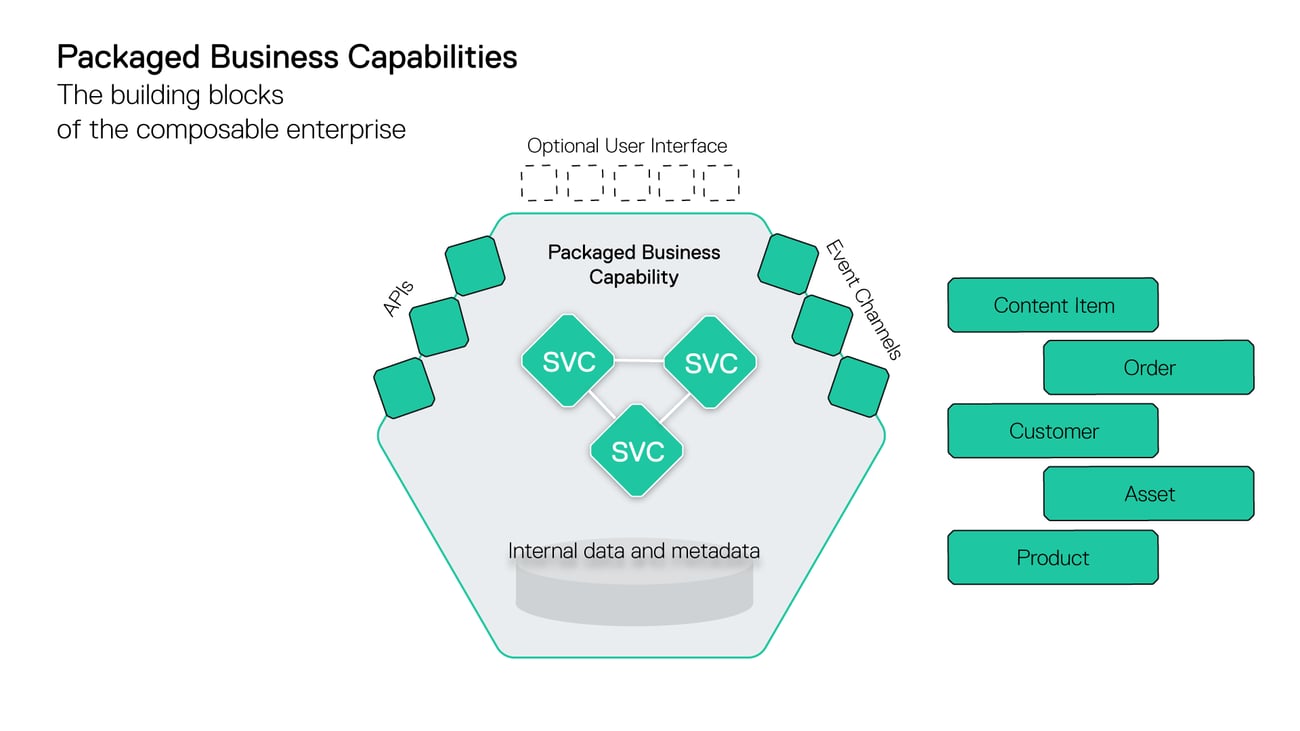 Intro to Packaged Business Capabilities | Spryker